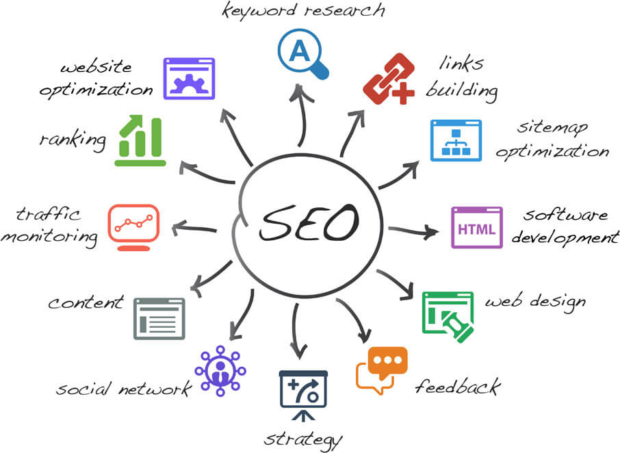 SEO Diagram DigiAye Media Design SEO Diagram DigiAye Media Design