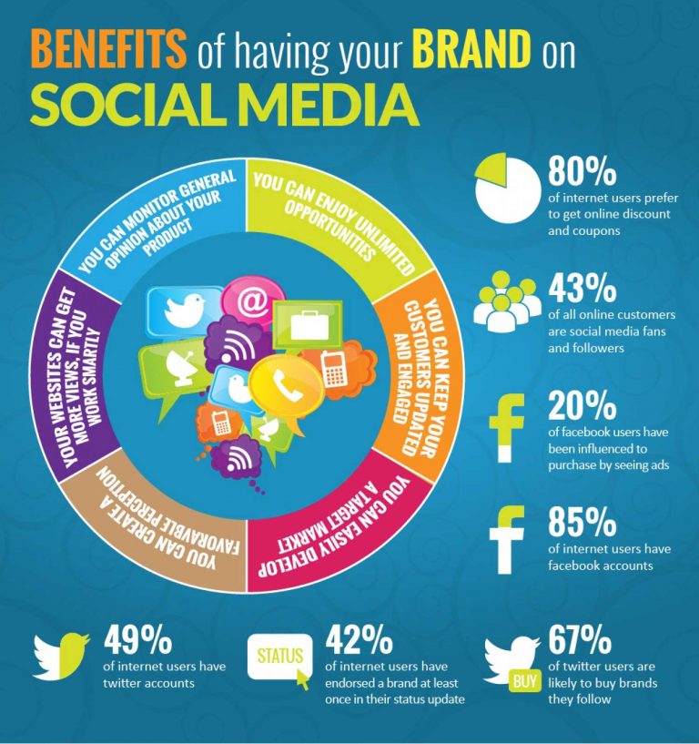 Benefits of having your brand on social media - DigiAye Media - Web Design